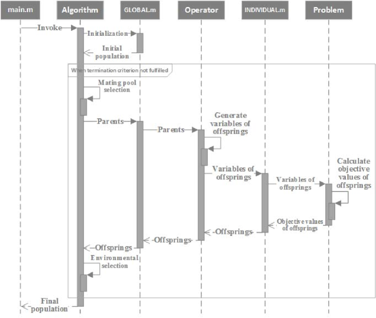 [1701.00879] PlatEMO: A MATLAB Platform for Evolutionary Multi-Objective Optimization