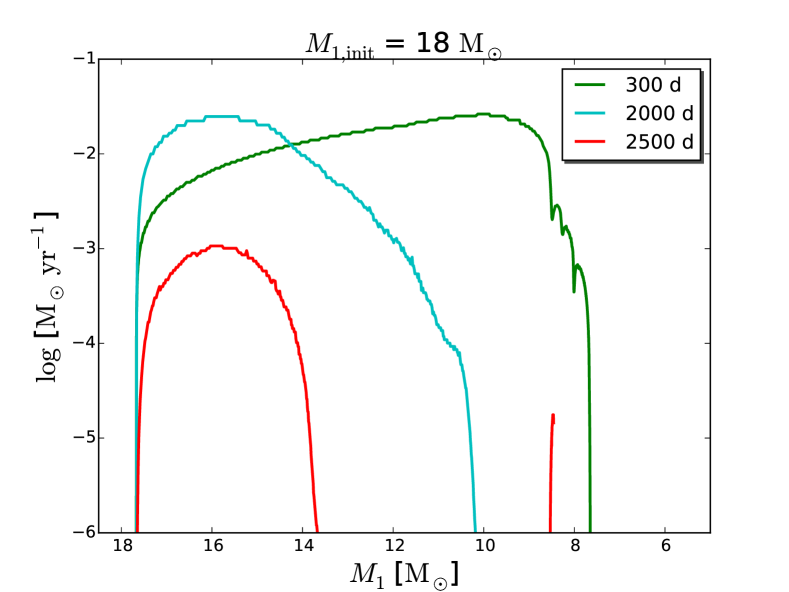 [1701.02089] Type Ib and IIb supernova progenitors in interacting ...