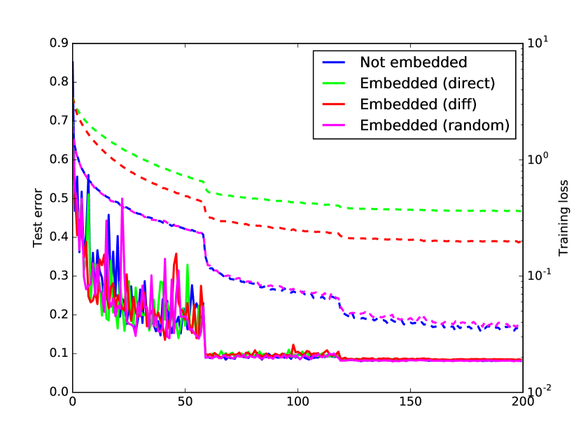 [1701.04082] Embedding Watermarks into Deep Neural Networks