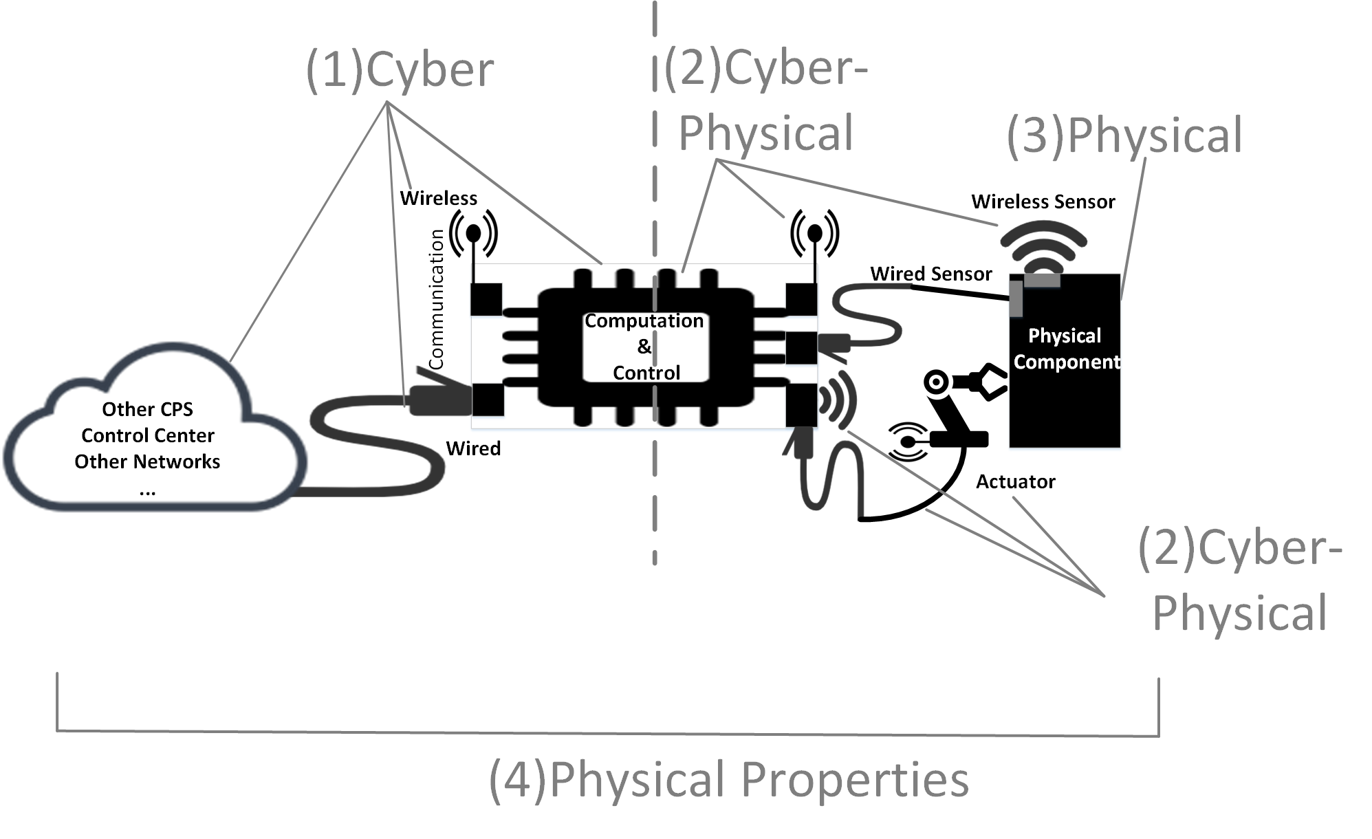 [1701.04525] Cyber-Physical Systems Security – A Survey