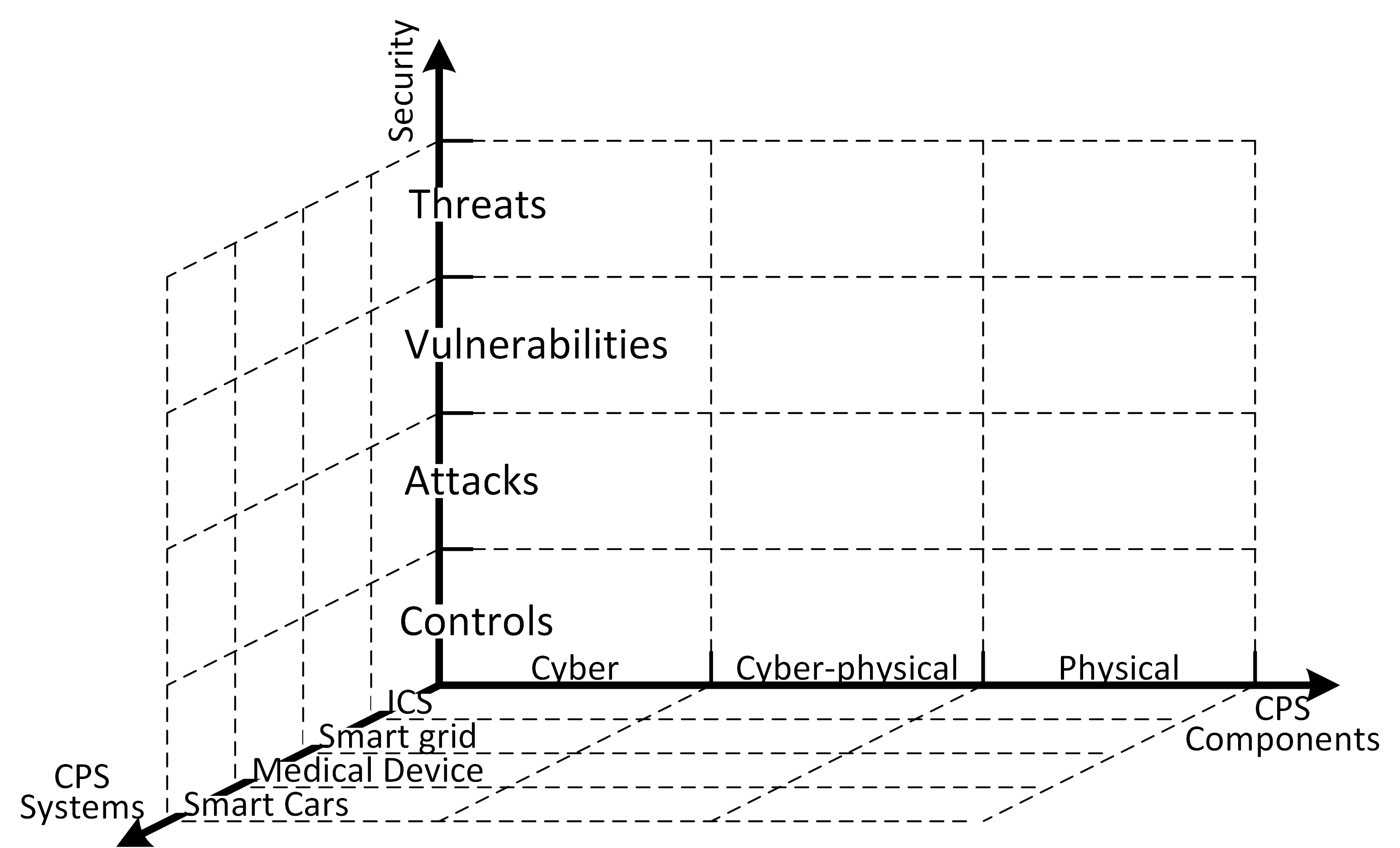 [1701.04525] Cyber-Physical Systems Security – A Survey