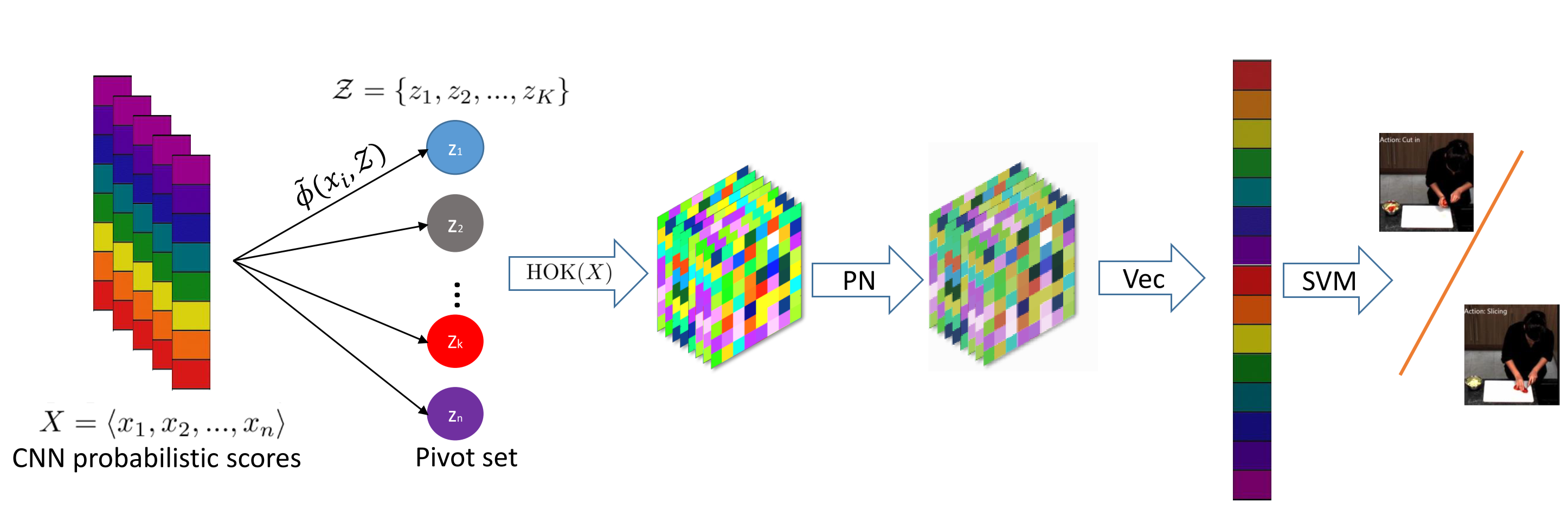 [1701.05432] Higher-order Pooling of CNN Features via Kernel Linearization for Action Recognition