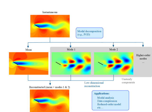 [1702.01453] Modal Analysis of Fluid Flows: An Overview