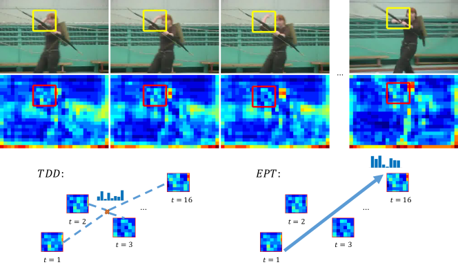 [1702.04037] Evolution-Preserving Dense Trajectory Descriptors