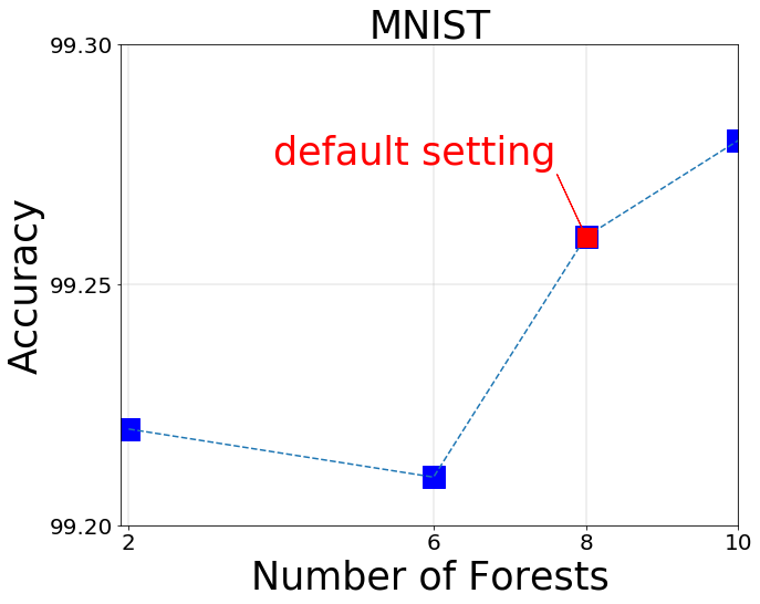 [1702.08835] Deep Forest