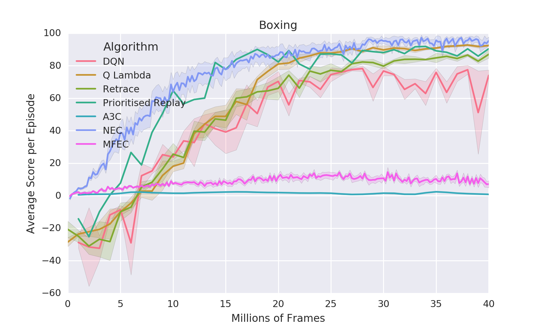 [1703.01988] Neural Episodic Control