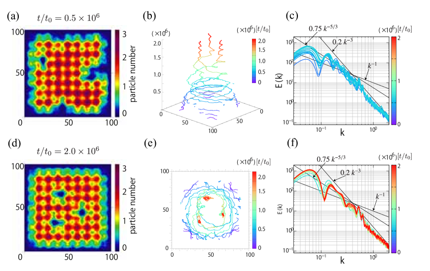 [1703.02750] Vortex dynamics in lattice Bose gases in a synthesized ...
