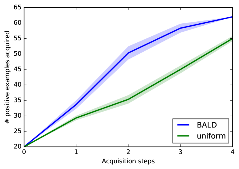 [1703.02910] Deep Bayesian Active Learning with Image Data