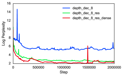 [1703.03906] Massive Exploration of Neural Machine Translation ...
