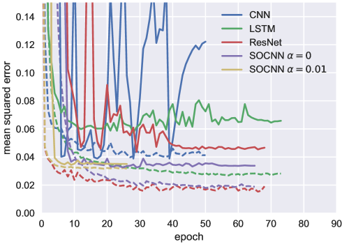 [1703.04122] Autoregressive Convolutional Neural Networks for ...
