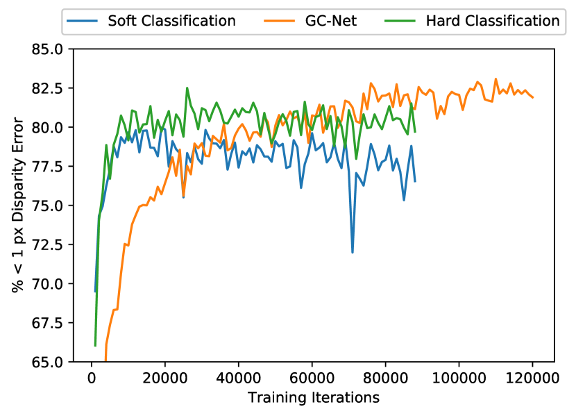 [1703.04309] End-to-End Learning of Geometry and Context for Deep Stereo Regression