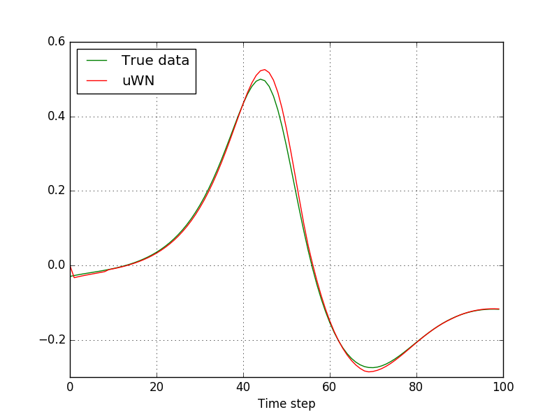 [1703 04691] Conditional Time Series Forecasting With Convolutional Neural Networks