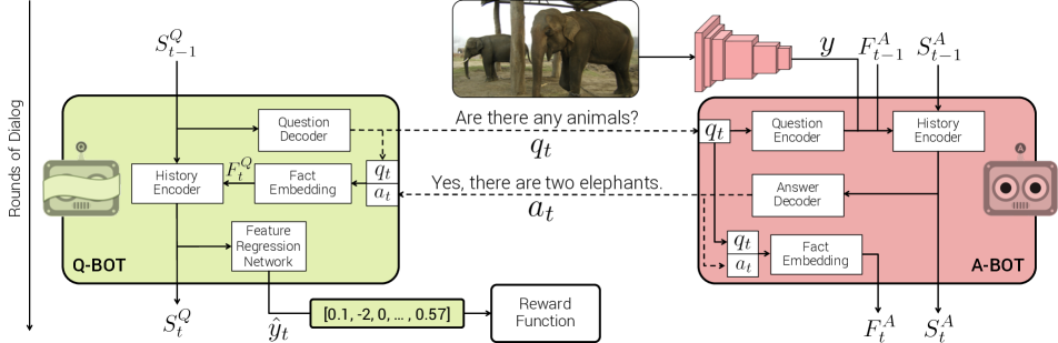 [1703.06585] Learning Cooperative Visual Dialog Agents with Deep Reinforcement Learning