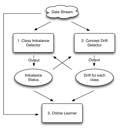 [1703.06683] A Systematic Study of Online Class Imbalance Learning with ...
