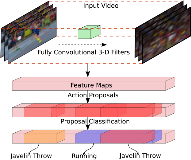 [1703.07814] R-C3D: Region Convolutional 3D Network for Temporal Activity Detection