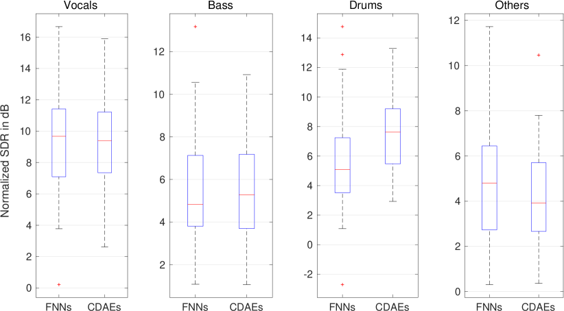 [1703.08019] Single Channel Audio Source Separation using Convolutional Denoising Autoencoders
