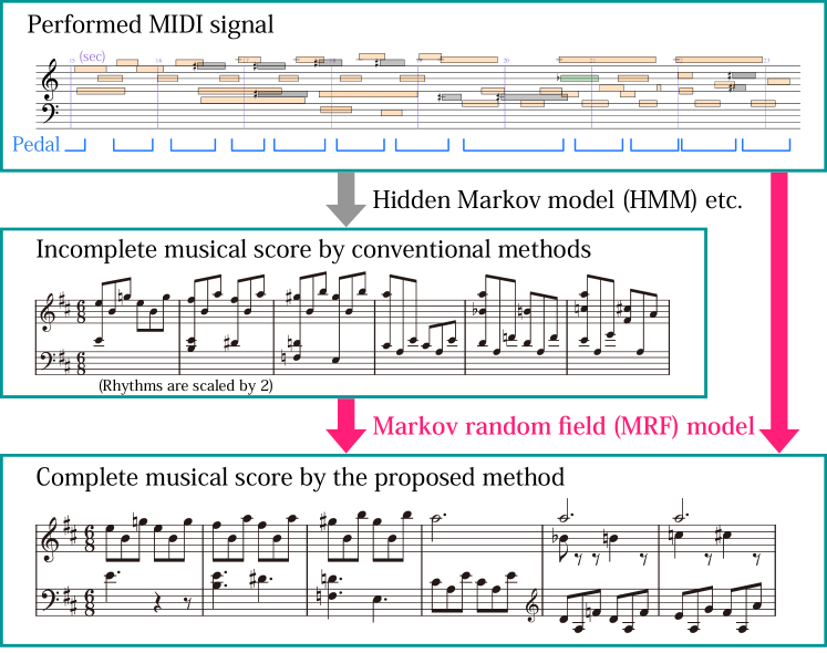 [1703.08144] Note Value Recognition for Piano Transcription Using ...