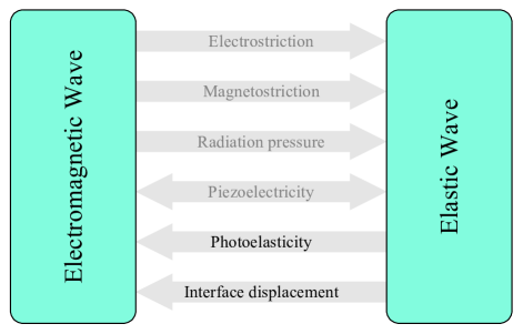 [1704.00895] Optical wave evolution due to interaction with elastic wave in a phoxonic crystal ...