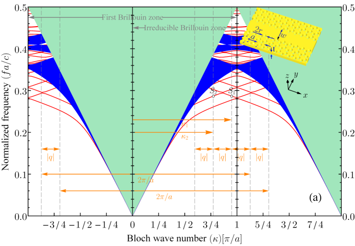 [1704.00895] Optical wave evolution due to interaction with elastic wave in a phoxonic crystal ...