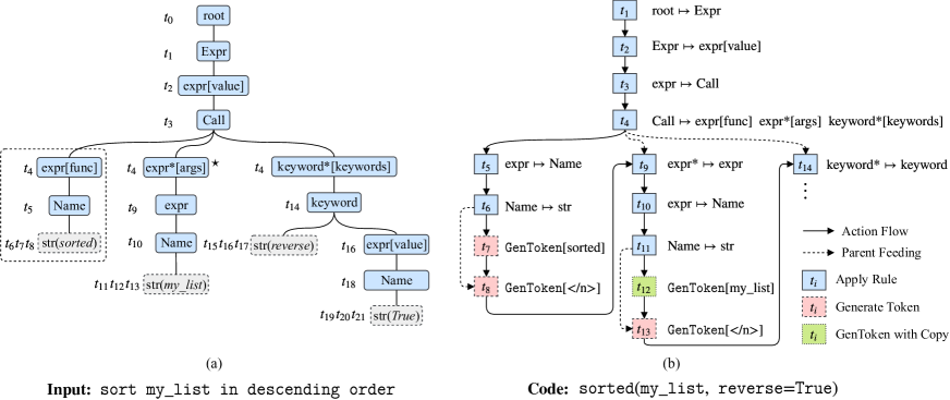 [1704.01696] A Syntactic Neural Model for General-Purpose Code Generation
