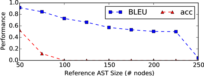 [1704.01696] A Syntactic Neural Model for General-Purpose Code Generation