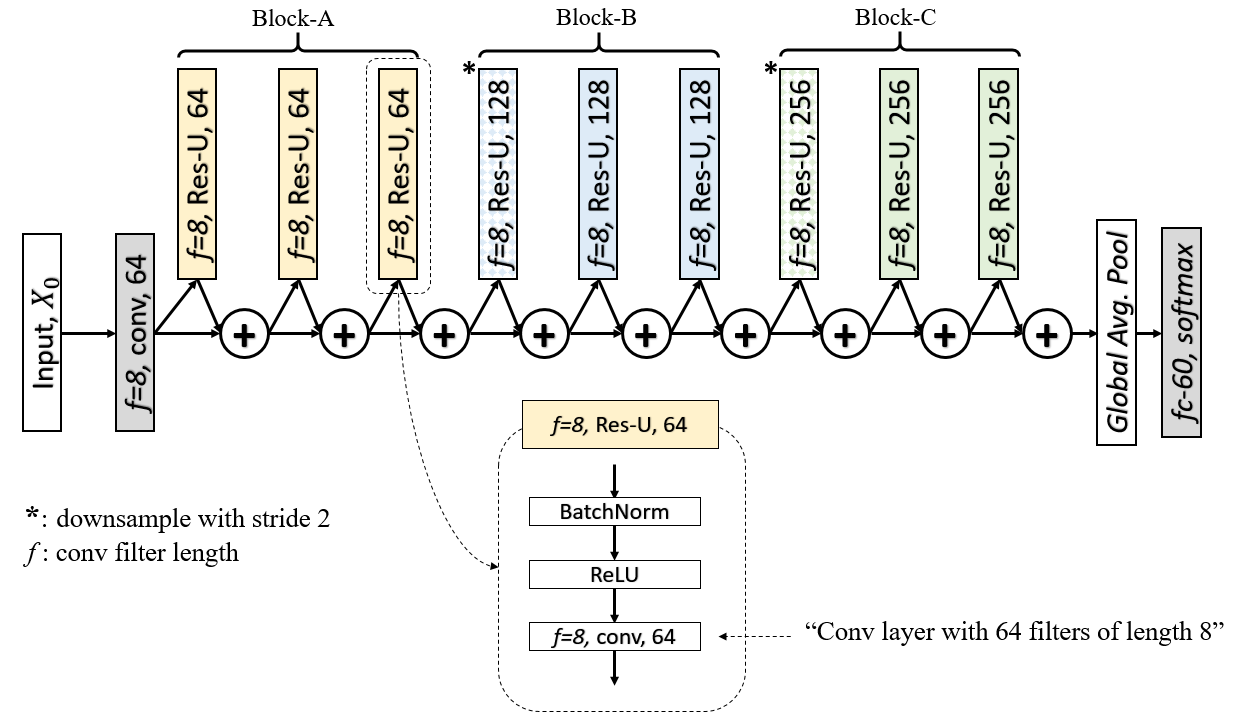 [1704.04516] Interpretable 3D Human Action Analysis with Temporal Convolutional Networks
