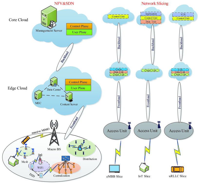 [1704.07038] Network Slicing Based 5G and Future Mobile Networks ...