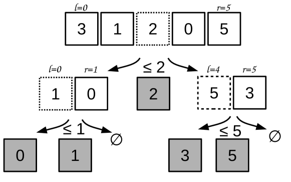 [1704.08579] A Novel Hybrid Quicksort Algorithm Vectorized using AVX-512 on Intel Skylake