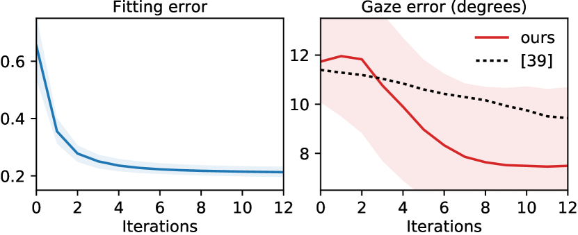 [1704.08763] GazeDirector: Fully Articulated Eye Gaze Redirection in Video