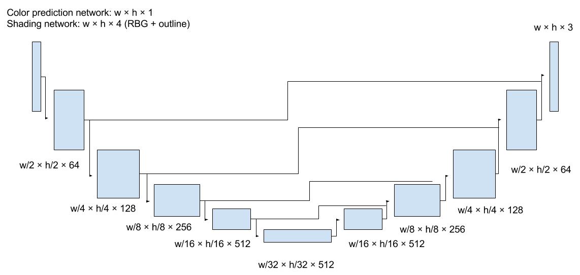 [1704.08834] Outline Colorization through Tandem Adversarial Networks.