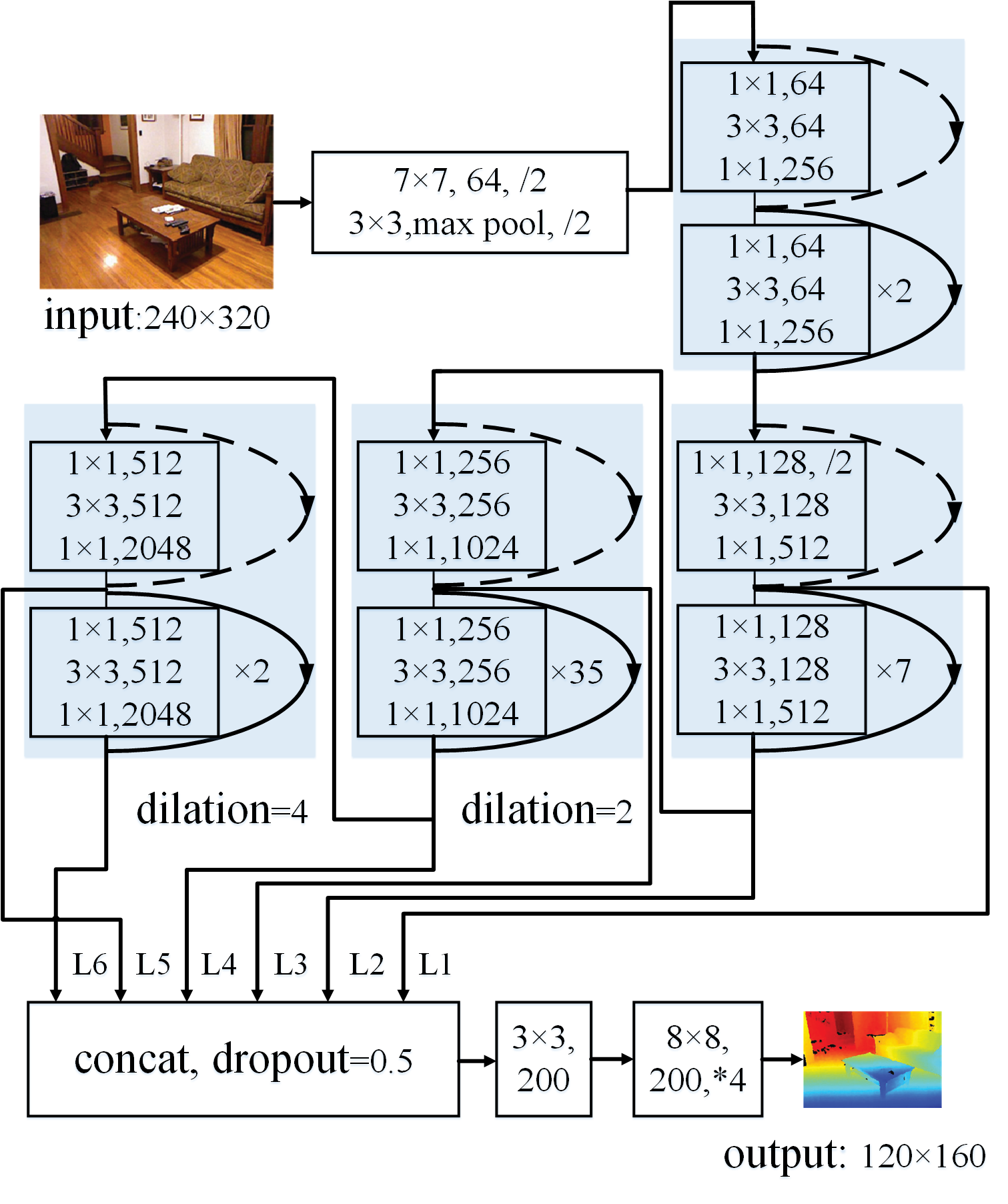 [1705.00534] Single image depth estimation by dilated deep residual convolutional neural network ...