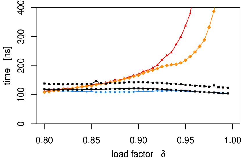[1705.00997] Dynamic Space Efficient Hashing