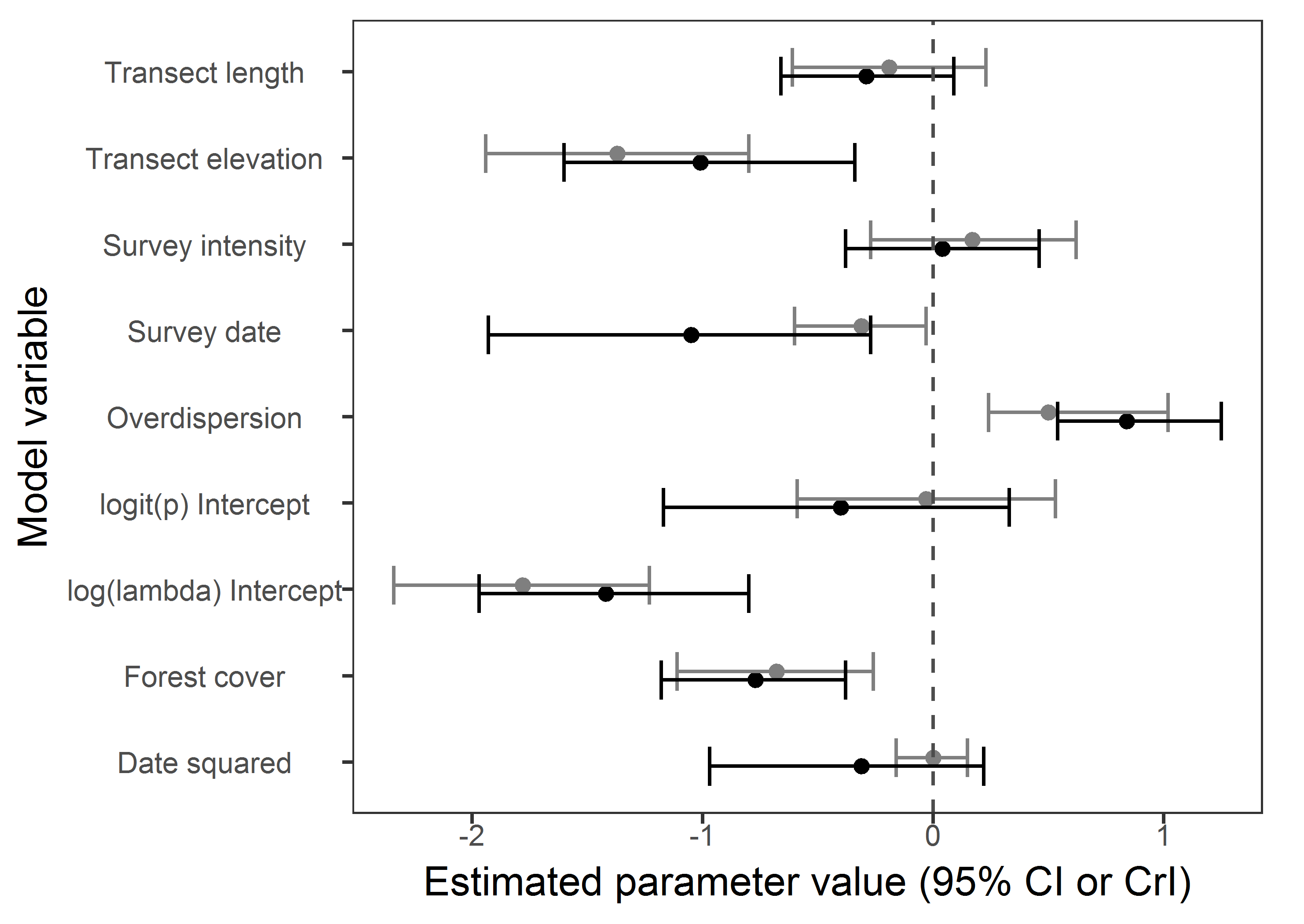 [1705.01581] Estimating Animal Abundance with N-Mixture Models Using ...