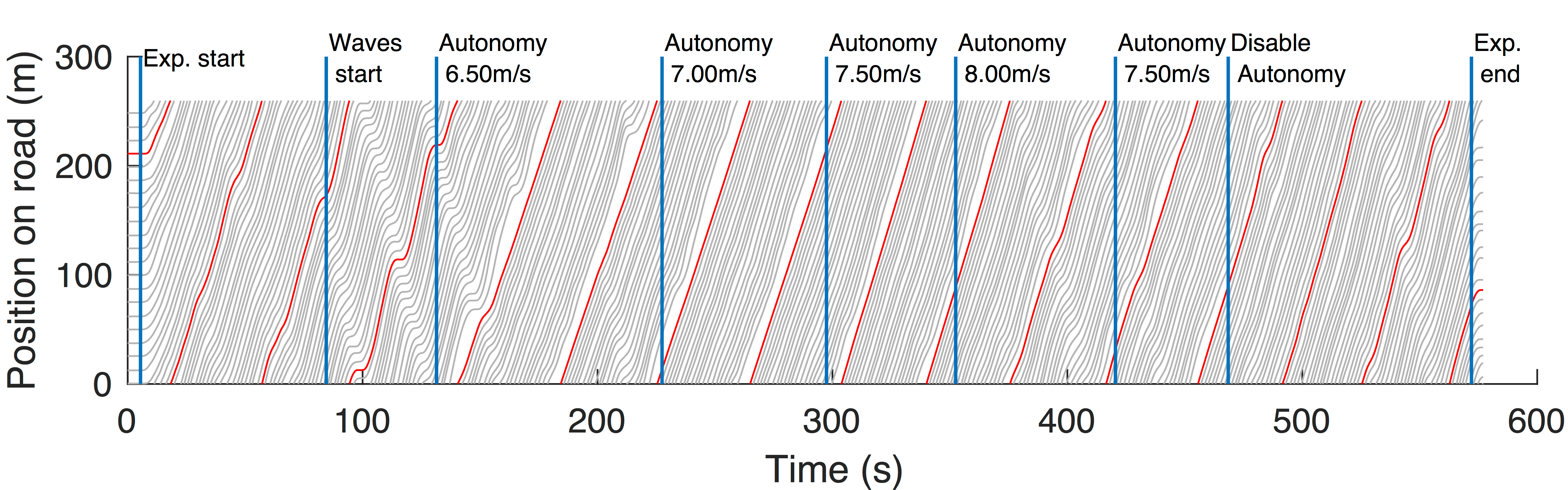 [1705.01693] Dissipation of stop-and-go waves via control of autonomous ...