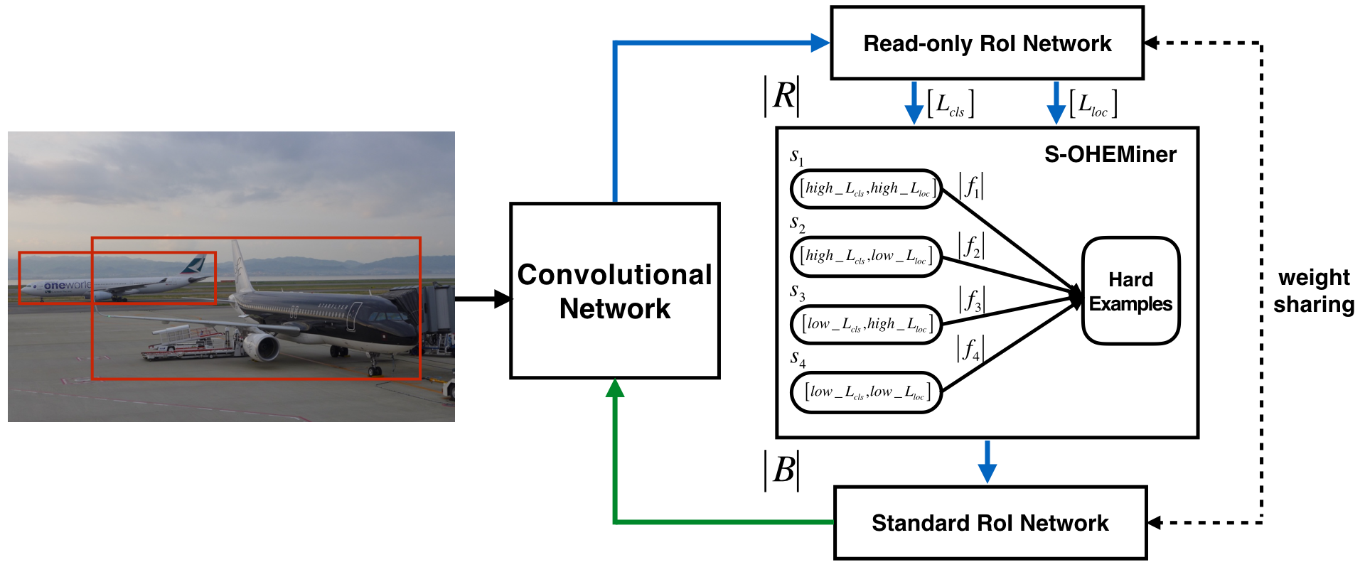 [1705.02233] S-OHEM: Stratified Online Hard Example Mining for Object Detection