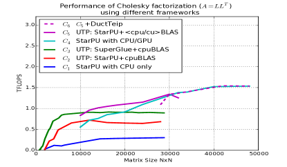 [1705.02970] TaskUniVerse: A Task-Based Unified Interface for Versatile Parallel Execution