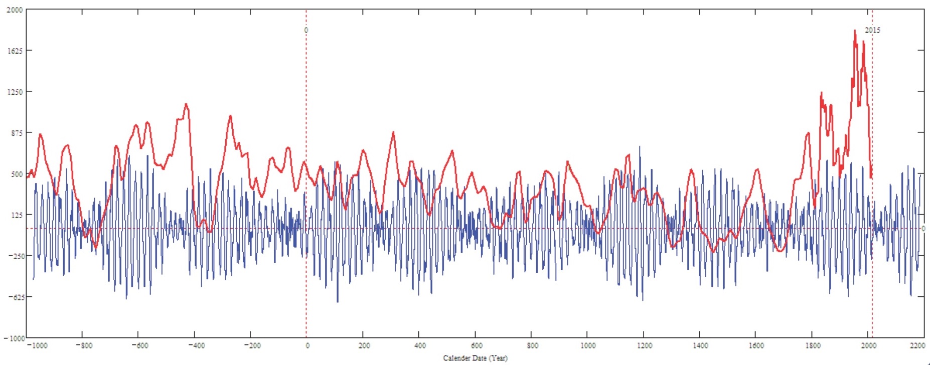 [1705.04482] Reinforcing the double dynamo model with solar-terrestrial ...