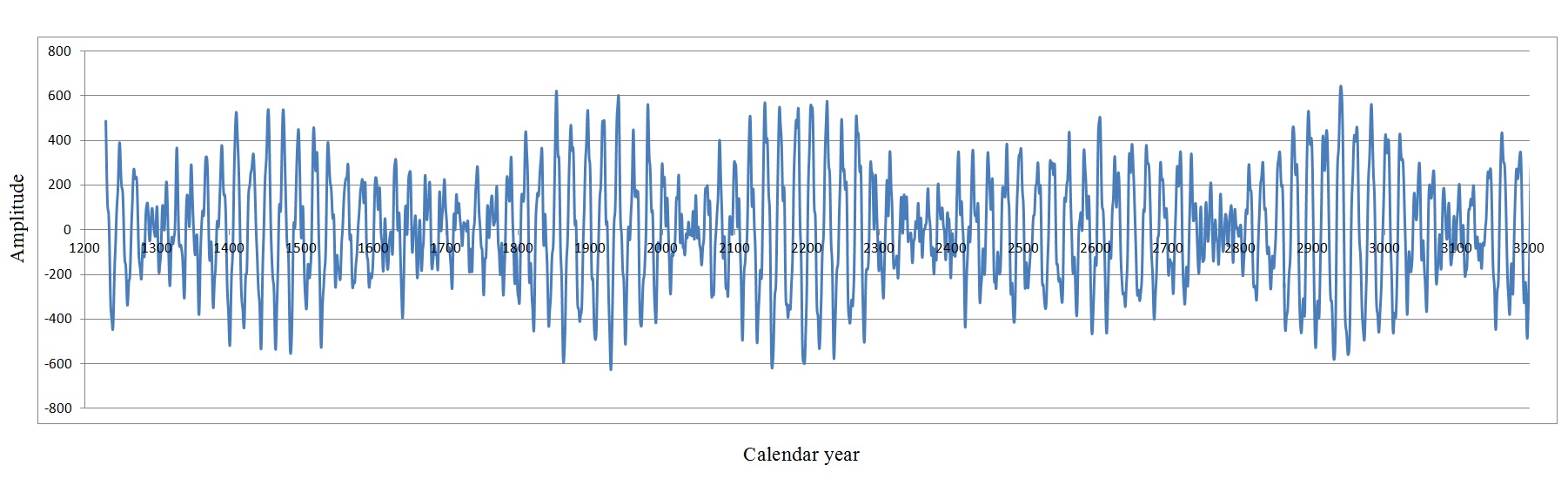 [1705.04482] Reinforcing the double dynamo model with solar-terrestrial ...