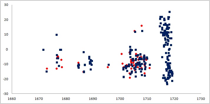 [1705.04482] Reinforcing the double dynamo model with solar-terrestrial ...