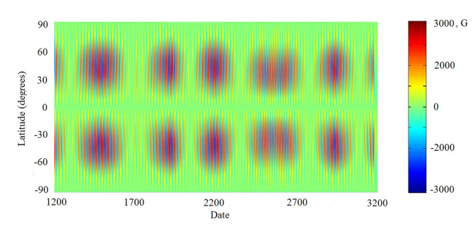 [1705.04482] Reinforcing the double dynamo model with solar-terrestrial ...