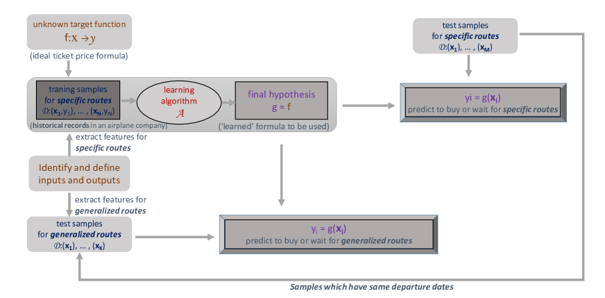 [1705.07205] Machine learning modeling for time series problem: Predicting flight ticket prices