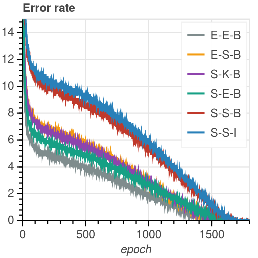 [1705.07485] Shake-Shake regularization