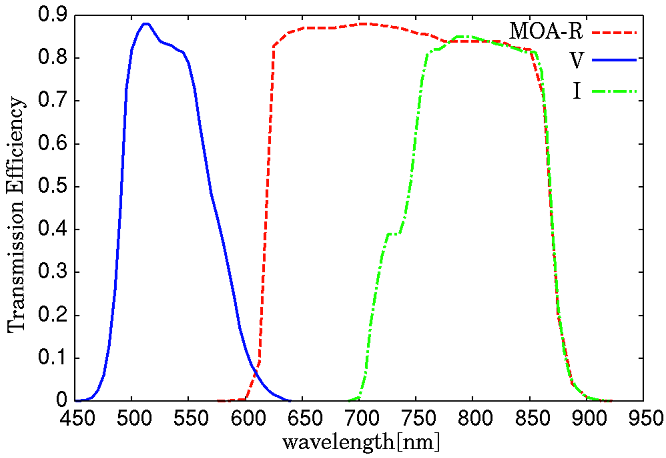 [1705.07644] The First Eclipsing Binary Catalogue from the MOA-II database