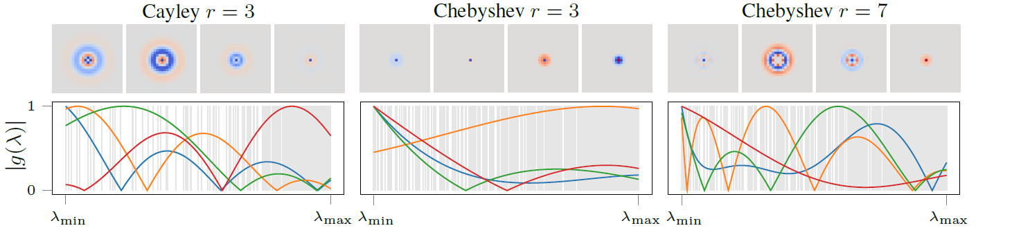 [1705.07664] CayleyNets: Graph Convolutional Neural Networks with Complex Rational Spectral Filters