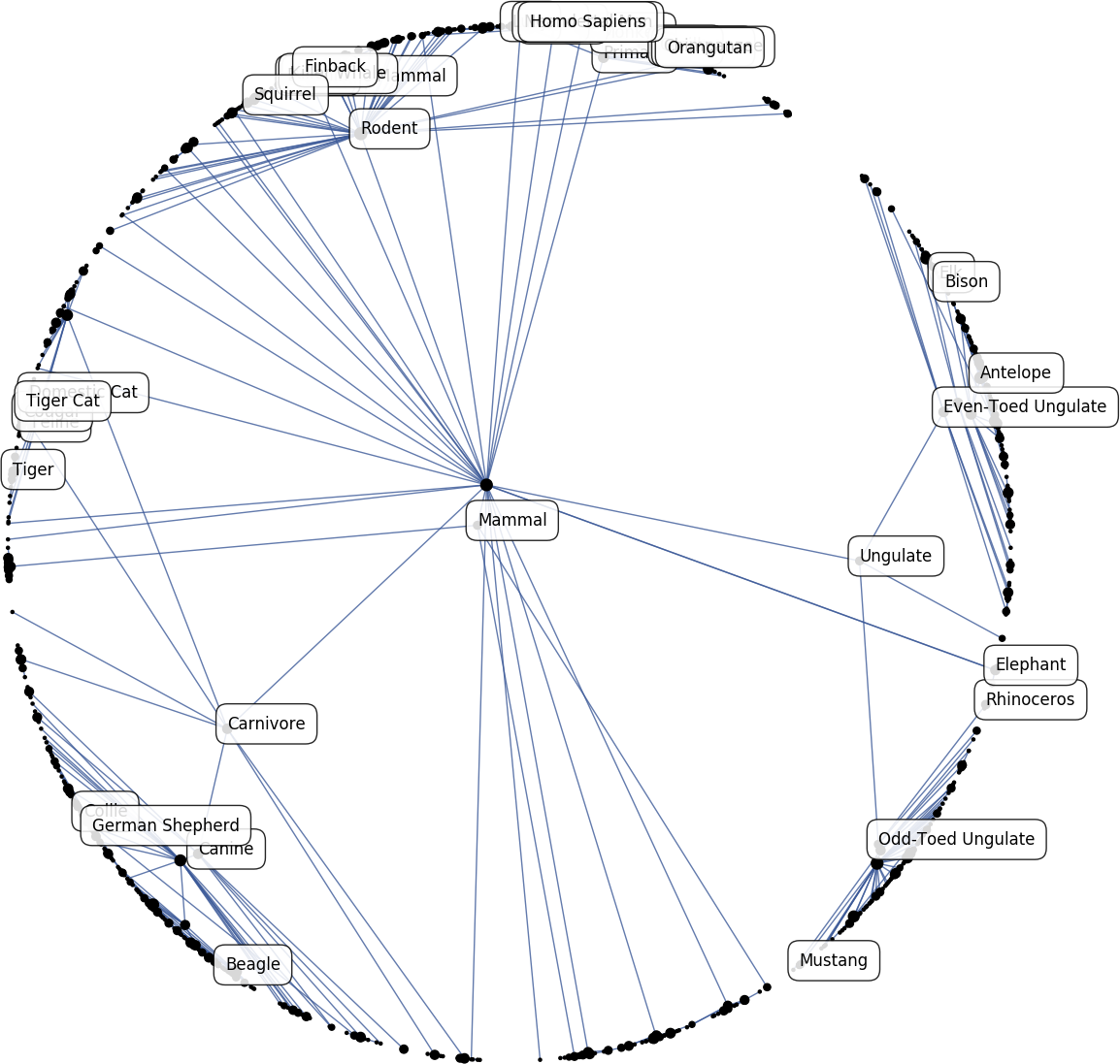 [1705.08039] Poincaré Embeddings for Learning Hierarchical Representations