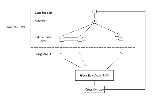[1705.08131] Black-Box Attacks against RNN based Malware Detection Algorithms
