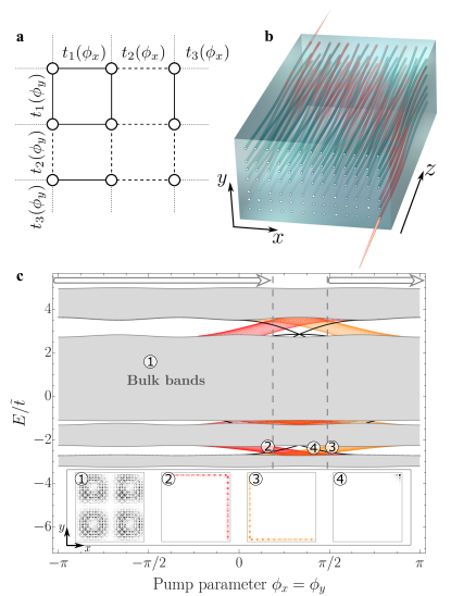 [1705.08361] Photonic topological pumping through the edges of a dynamical four-dimensional ...