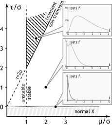 [1705.08758] What drives transient behaviour in complex systems?