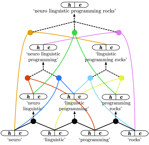 [1705.09189] Jointly Learning Sentence Embeddings and Syntax with Unsupervised Tree-LSTMs