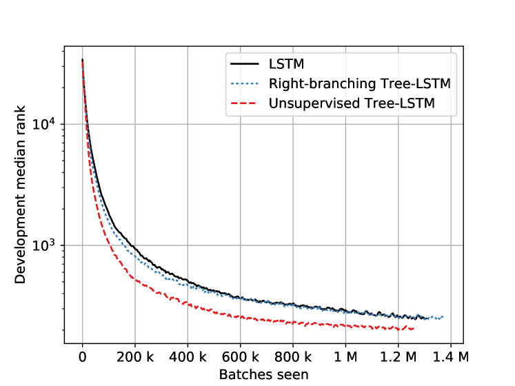[1705.09189] Jointly Learning Sentence Embeddings and Syntax with Unsupervised Tree-LSTMs
